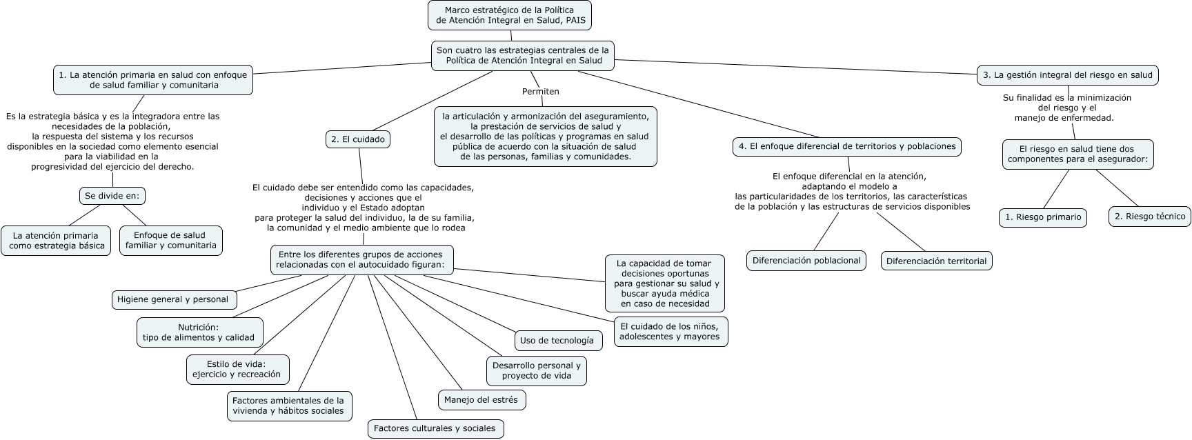 marco estratégico de la Política de Atención Integral en Salud (PAIS)